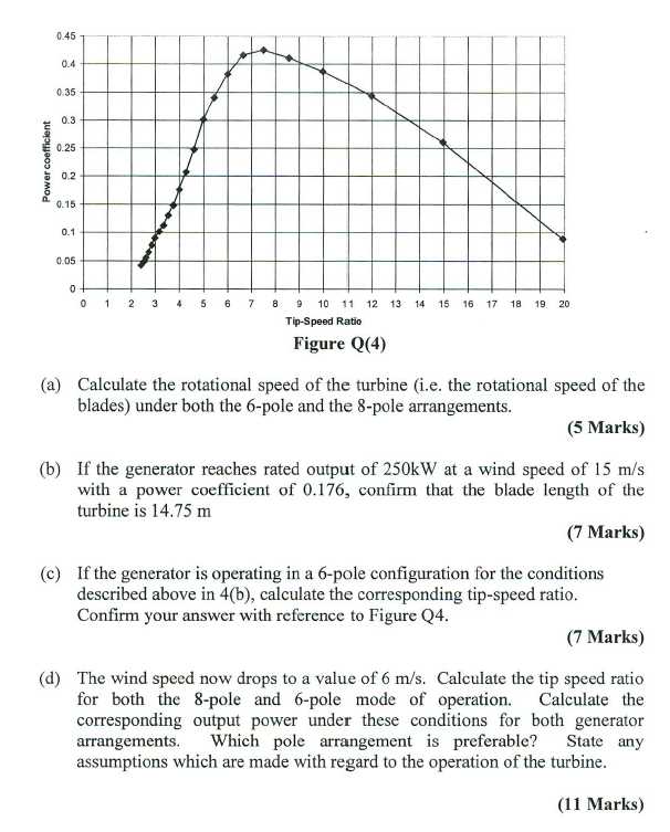 Solved 4. Figure Q(4) below shows the power coefficient (Cp) | Chegg.com