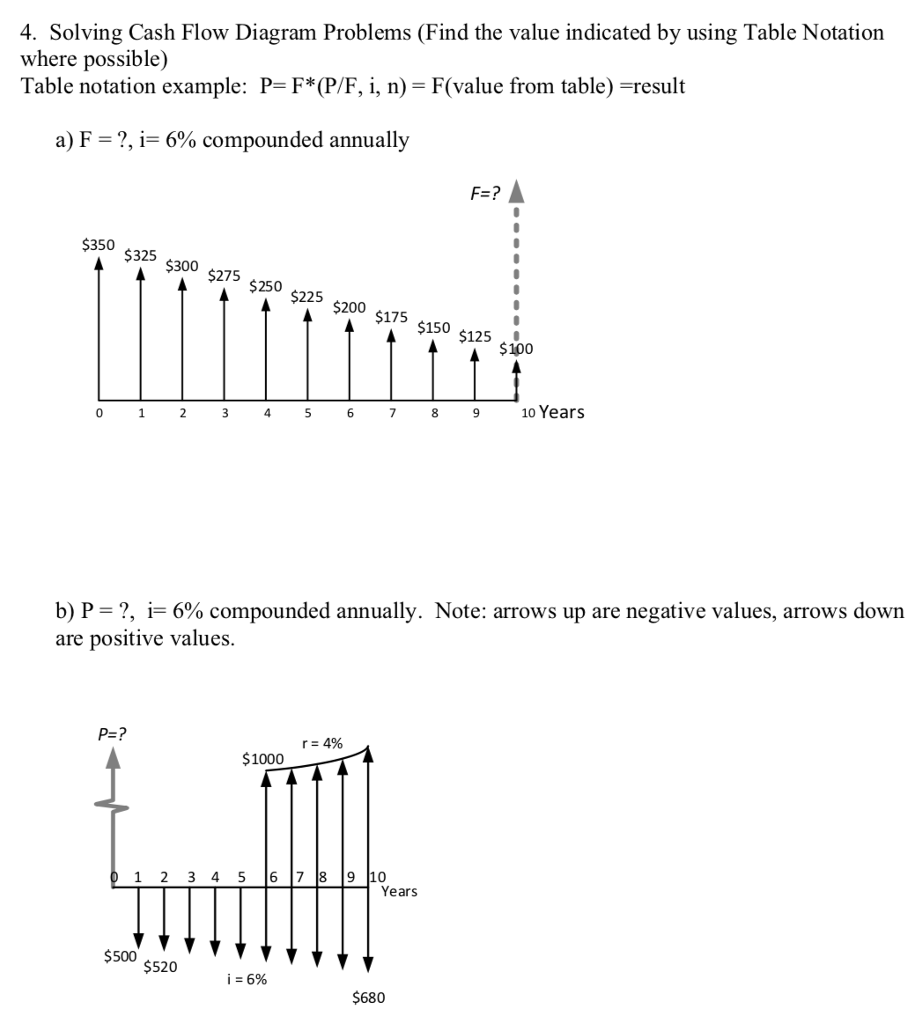 Solved 4. Solving Cash Flow Diagram Problems (Find the value | Chegg.com