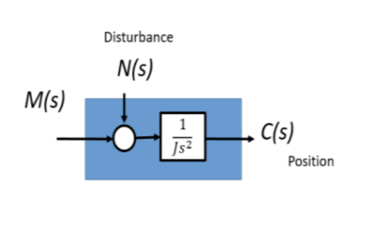 Solved The Dc Motor Was Modelled As An Inertial Mass Shown 
