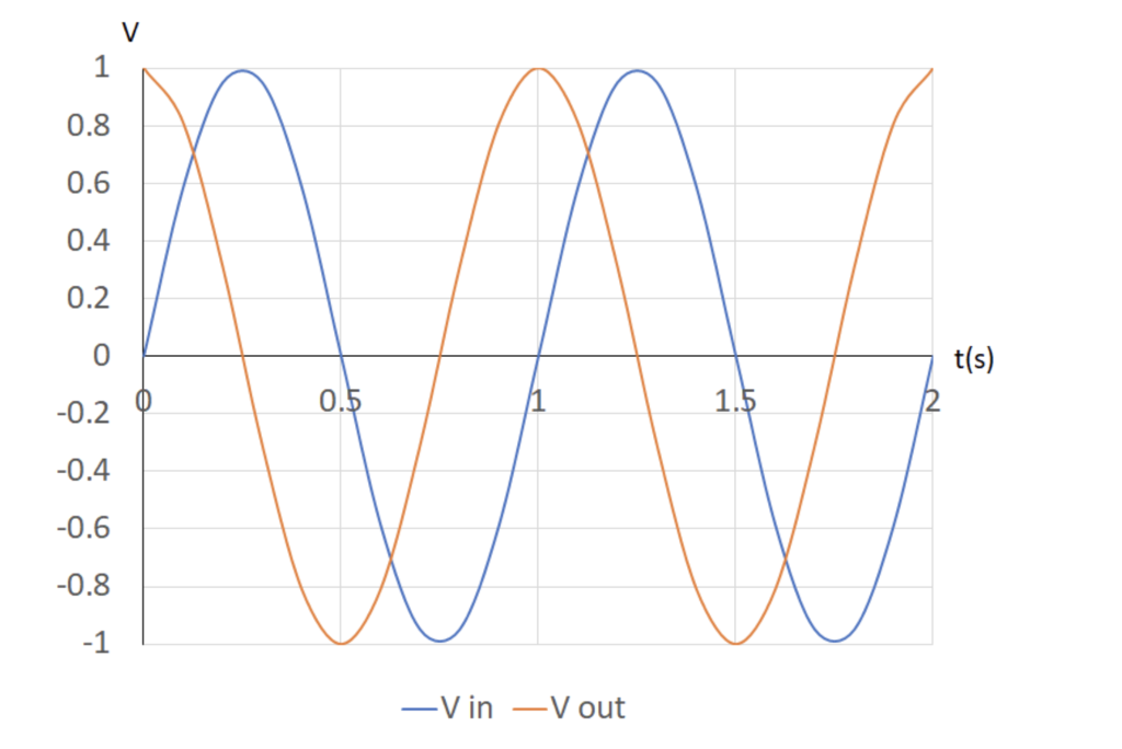 Solved An input sine wave with an amplitude of 1V is shown | Chegg.com