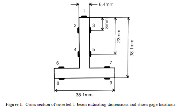 Solved Figure 2. Loading and support locations for properly | Chegg.com