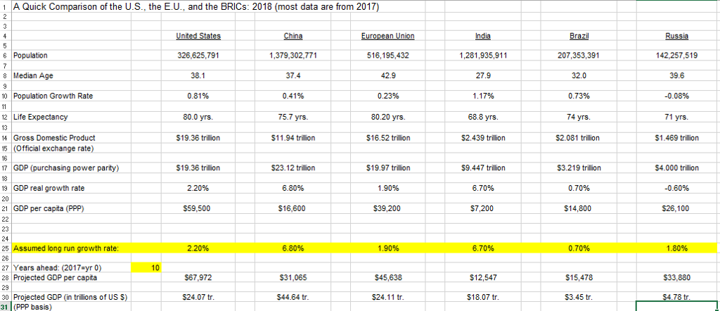 Solved GLOBAL ECONOMY WORKSHEET Open the spreadsheet to | Chegg.com