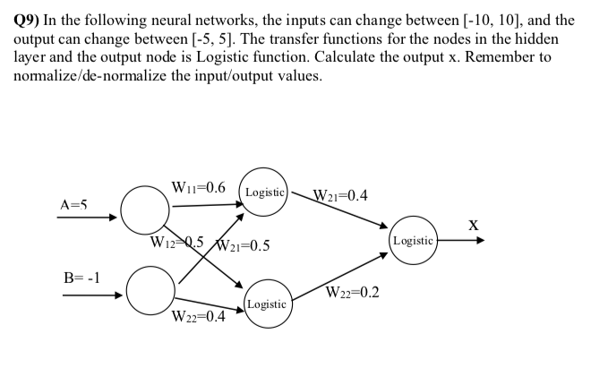 Solved Q9) In the following neural networks, the inputs can | Chegg.com