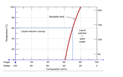 Solved Consider the sugar-water phase diagram below. You | Chegg.com