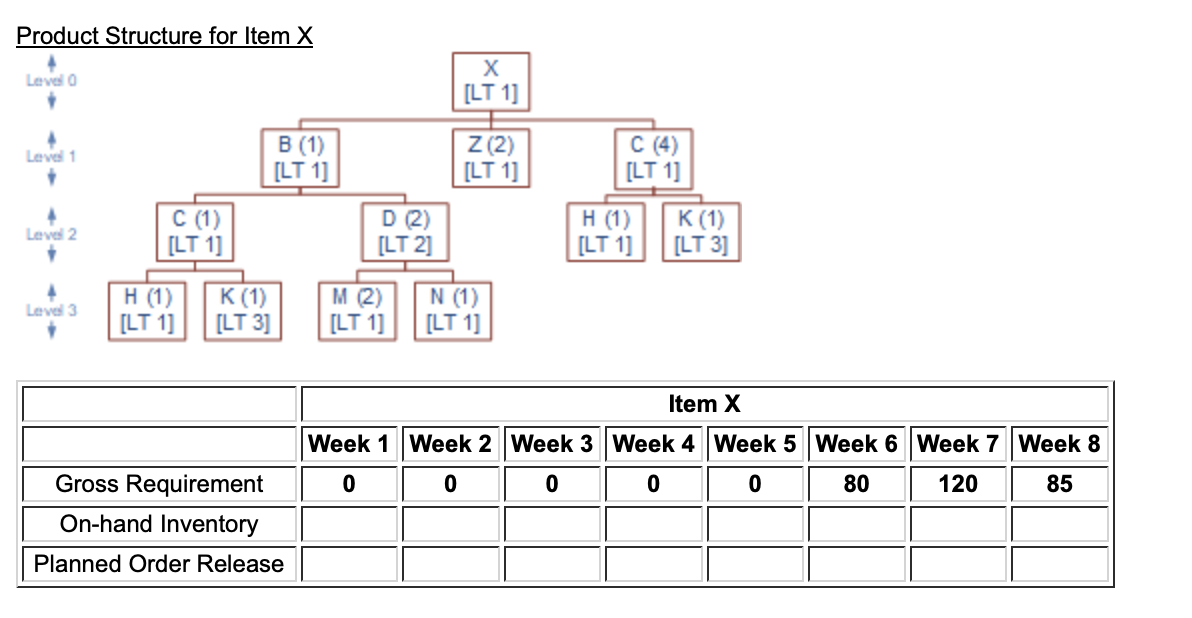 The gross requirements for Item X are specified for | Chegg.com