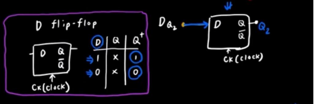 Solved D flip-flop DQ Q Cx (clock) D|Q | Qt 0×0 ⇒1X DQ₂ Ølg | Chegg.com