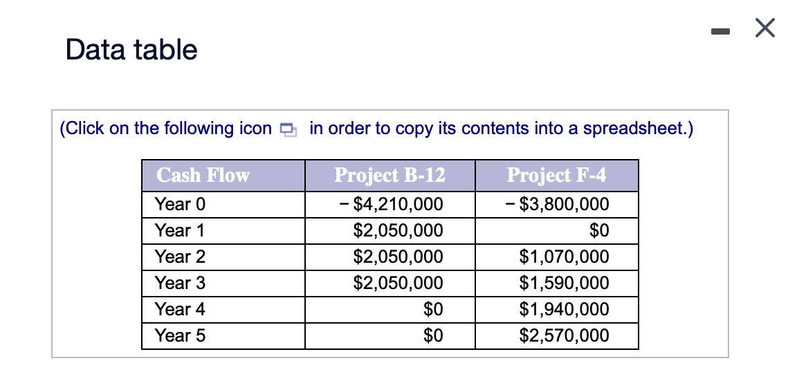 Solved listed in the following table: Draw the NPV profile | Chegg.com