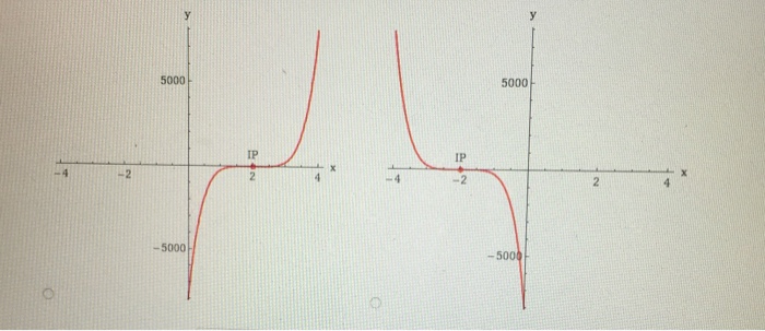 Solved Consider the following function. (a) Make a sign | Chegg.com