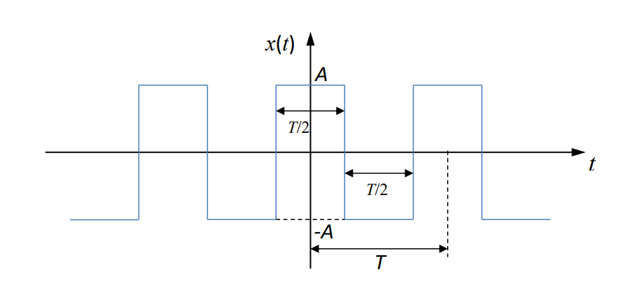 Solved Find a simplified expression for the DC term A0 and | Chegg.com