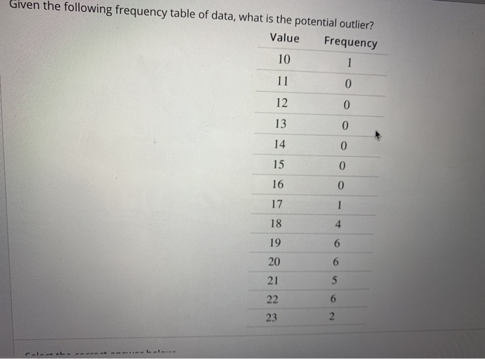 Solved Given the following frequency table of data, what is | Chegg.com
