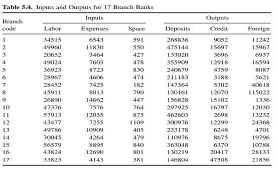 Evaluating Branch Bank Efficiency: A large national | Chegg.com