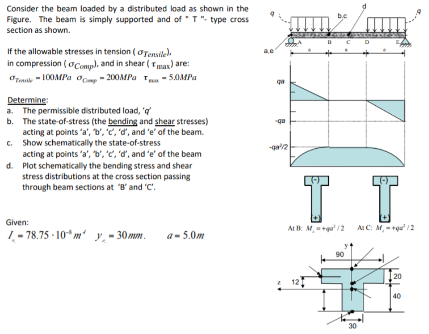 Solved Consider the beam loaded by a distributed load as | Chegg.com