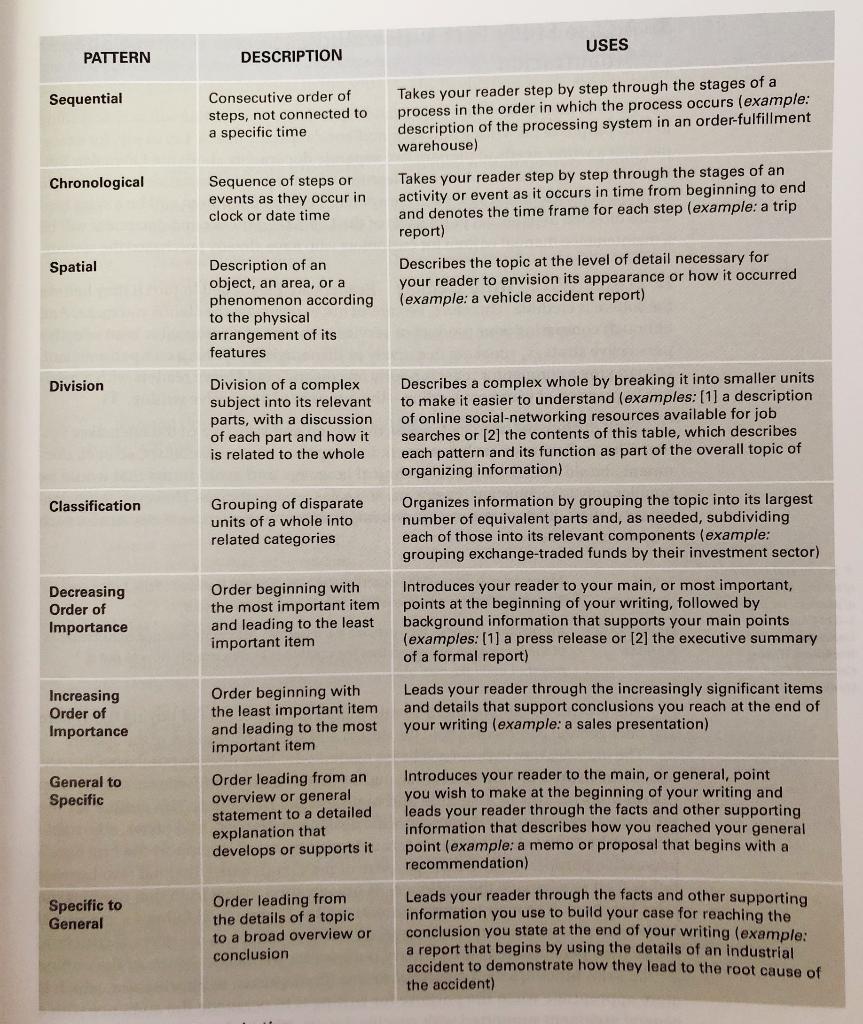 Solved for each topic below choose the best organizing | Chegg.com
