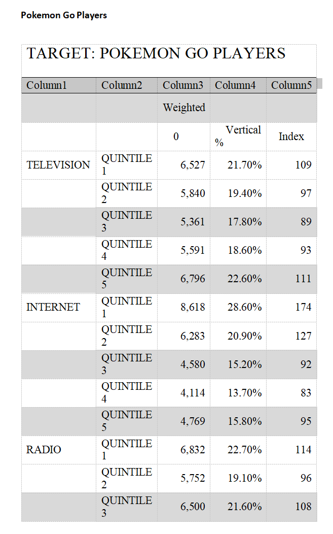 Solved Pokemon Go Players TARGET: POKEMON GO PLAYERS Column1 | Chegg.com