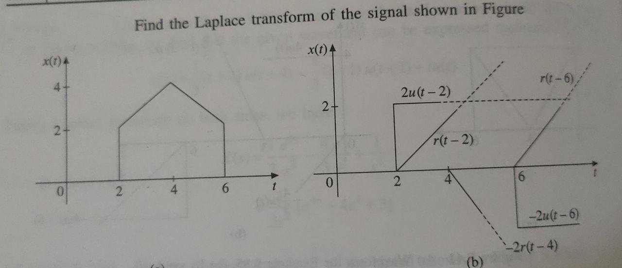 Solved Find the Laplace transform of the signal shown in | Chegg.com