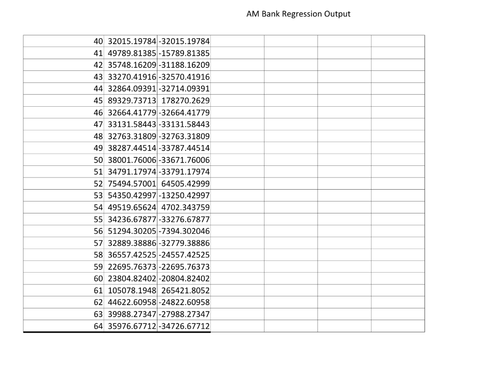 Solved AM Bank Regression Output SUMMARY OUTPUT Regression | Chegg.com
