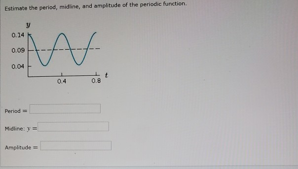 Solved Estimate the period, midline, and amplitude of the | Chegg.com