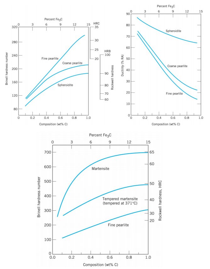 Solved Using the isothermal transformation diagram for an | Chegg.com