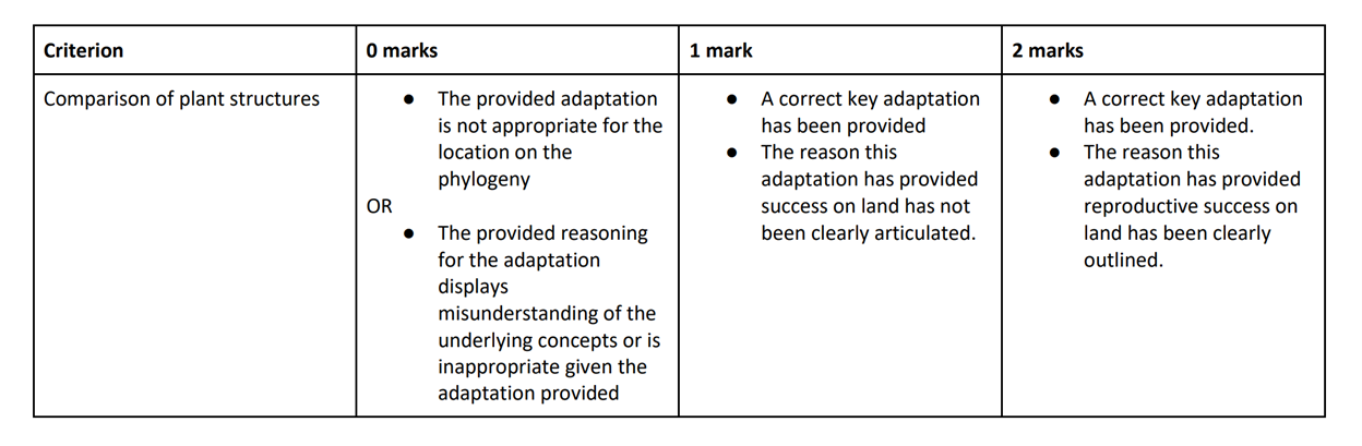 Solved Question 2: Below is a phylogeny that represents | Chegg.com