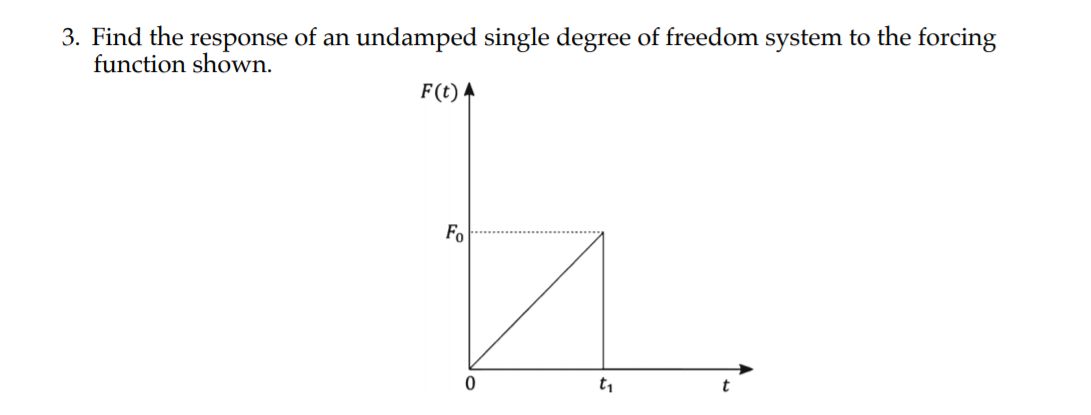 Solved 3. Find the response of an undamped single degree of | Chegg.com