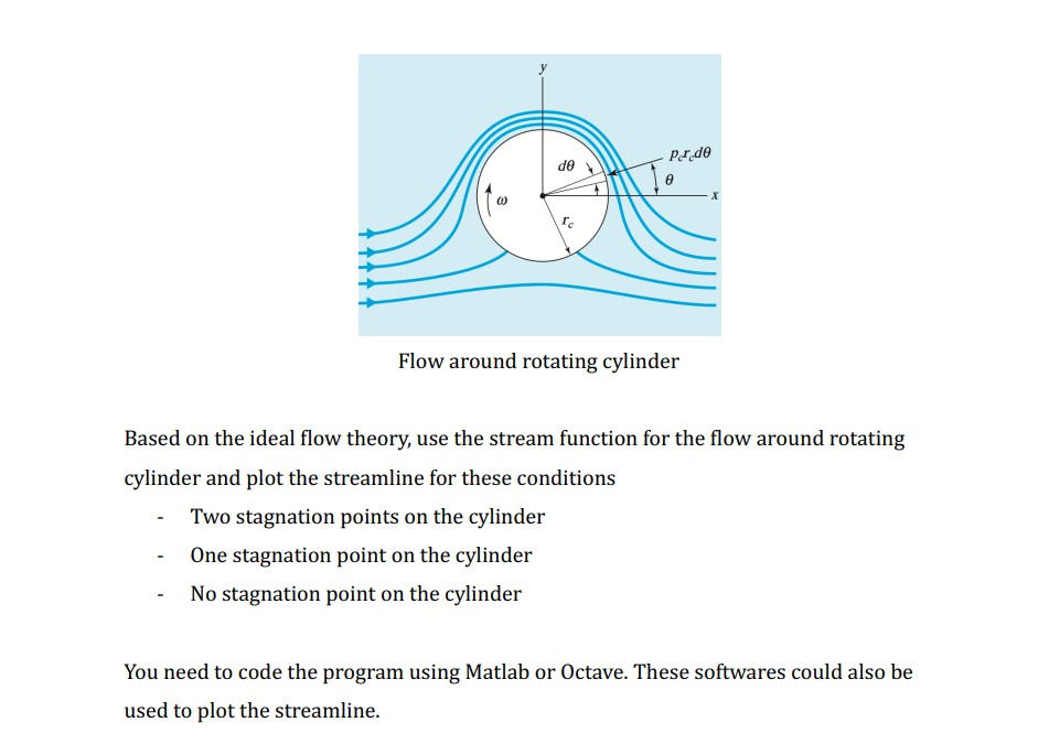 Solved Flow Around Rotating Cylinder Based On The Ideal Flow 