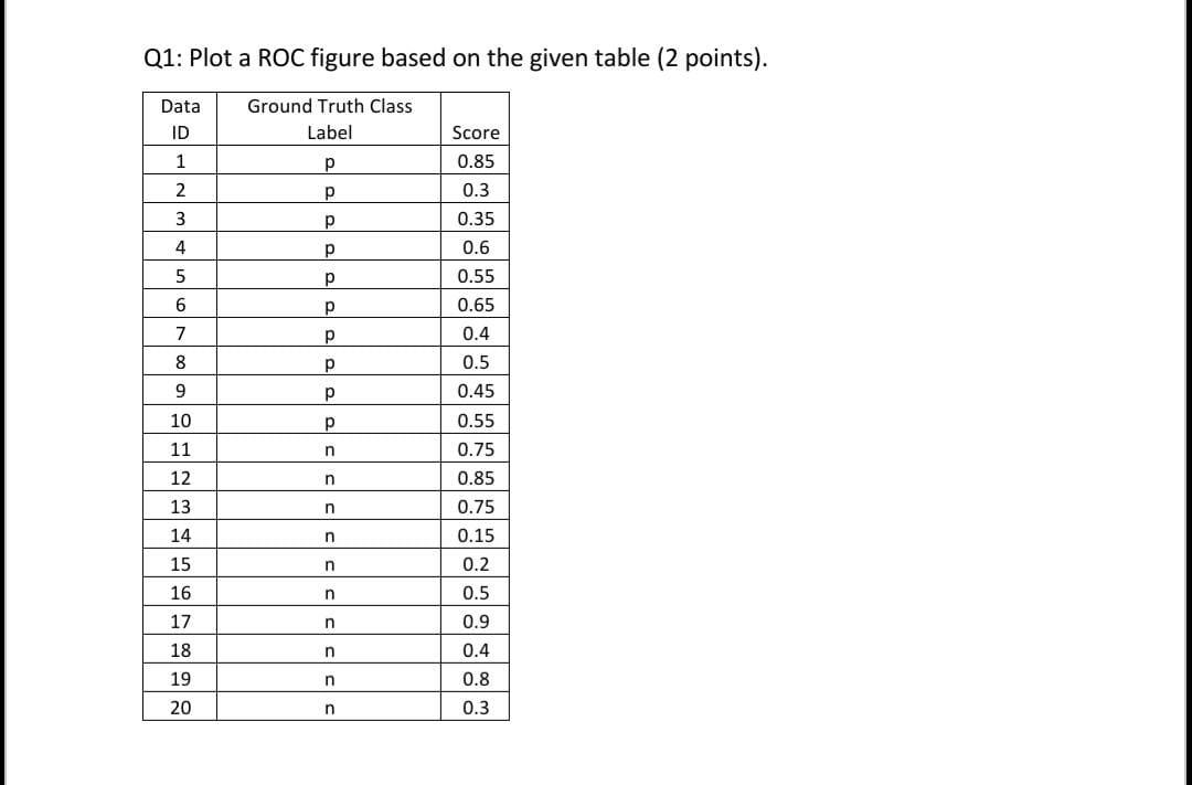 Solved Q1: Plot a ROC figure based on the given table ( 2 | Chegg.com