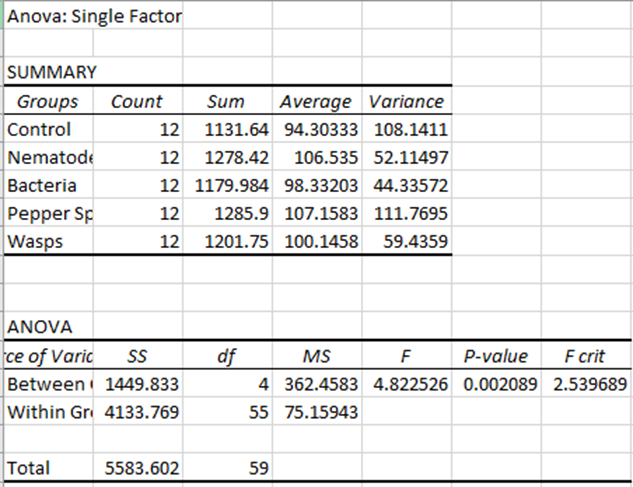 Solved An experiment is conducted to determine if four | Chegg.com