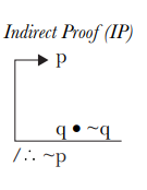 Solved Construct proofs for the following using IP (indirect | Chegg.com
