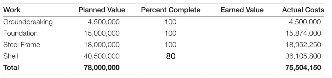 Solved The estimated budget at completion (BAC) for this | Chegg.com