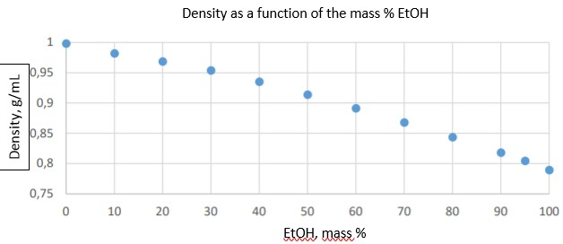 Solved Chapter 2: Mixing volume for ethanol-water. You | Chegg.com