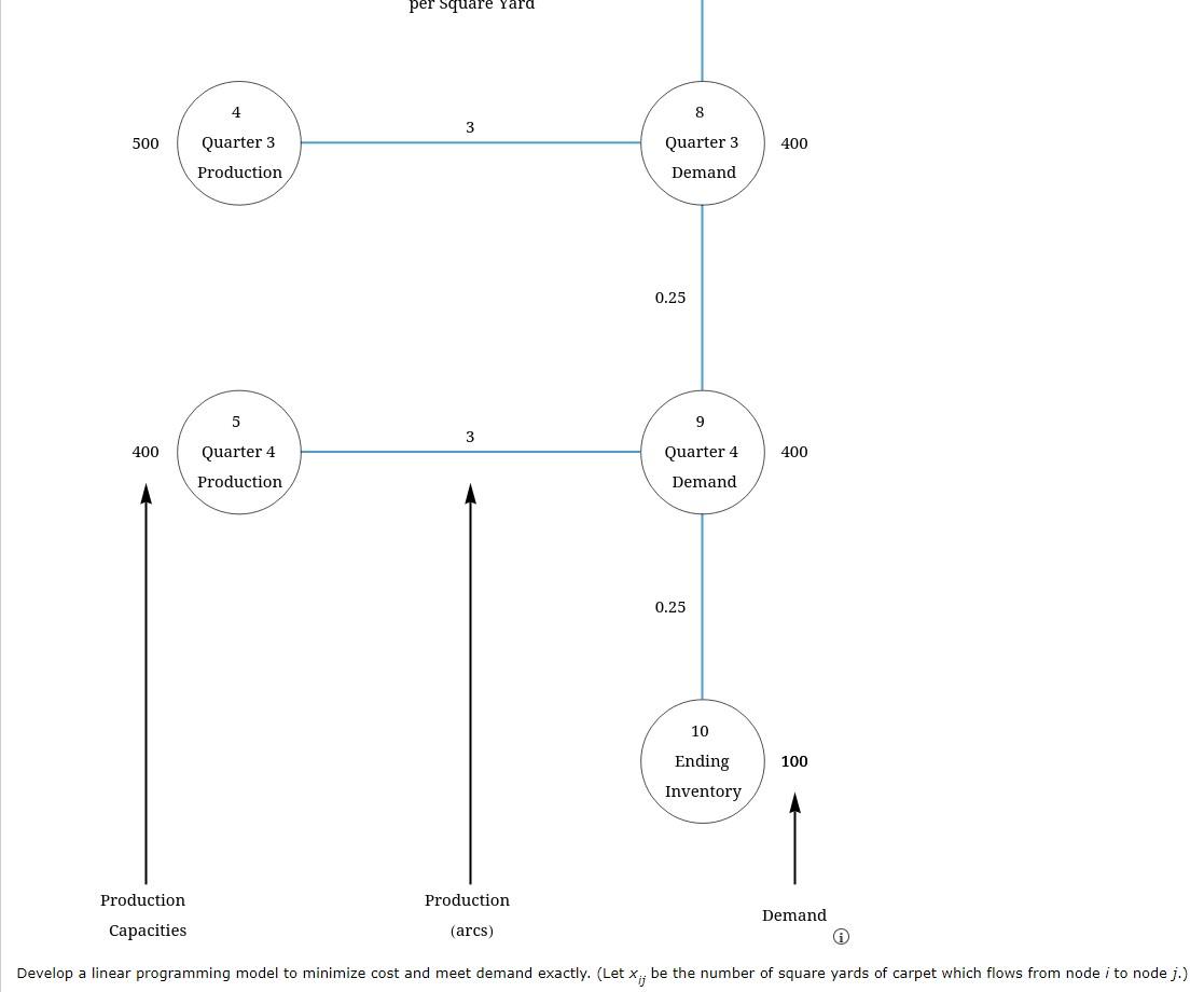 Solved Production Production Demand Capacities (arcs) (i) | Chegg.com