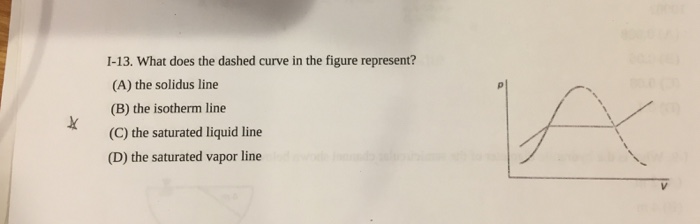 Solved 1-13. What does the dashed curve in the figure | Chegg.com