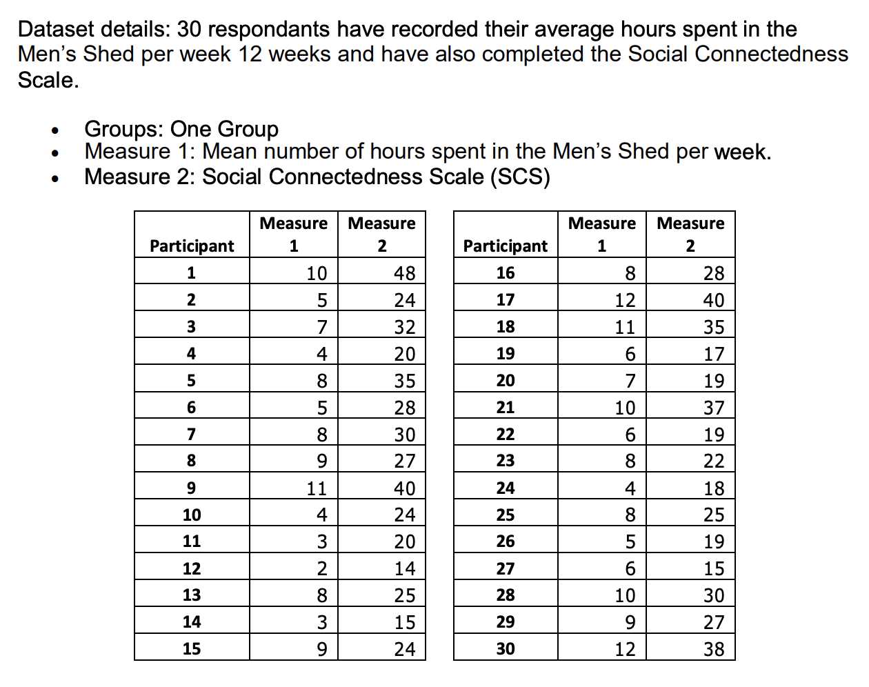 Solved Dataset details: 30 respondants have recorded their | Chegg.com