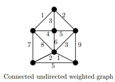 Solved Run the following MST algorithms on this graph. Show | Chegg.com