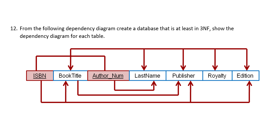 Solved 12. From the following dependency diagram create a | Chegg.com