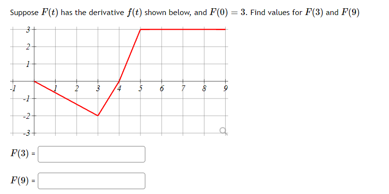 Solved Suppose has the derivative shown below, and . Find | Chegg.com Solved Suppose has the derivative shown below, and . Find | Chegg.com