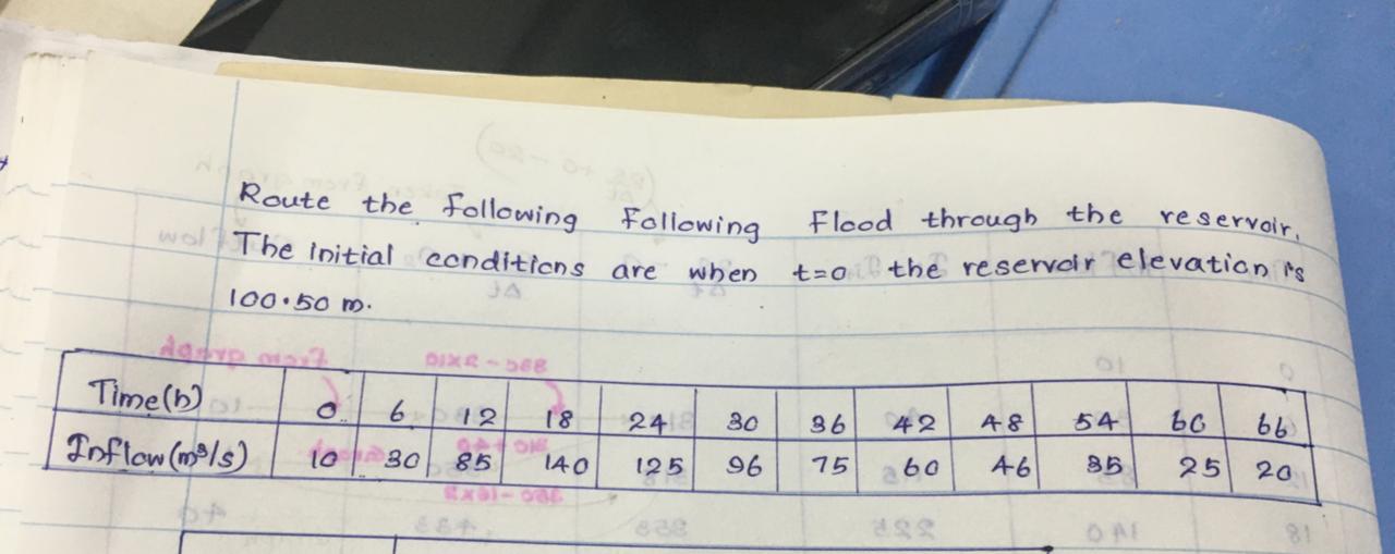 Solved Route The Following Following Flood Through The
