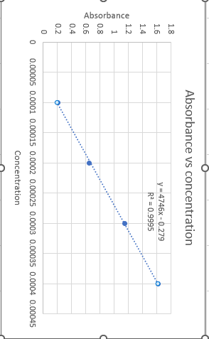 Solved Analysis: Absorbance vs concentration | Chegg.com