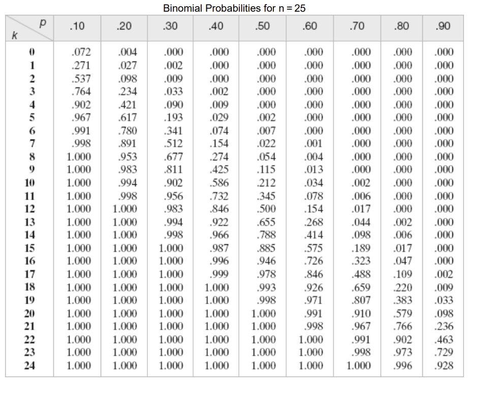 Solved If x is a binomial random variable, use the binomial | Chegg.com