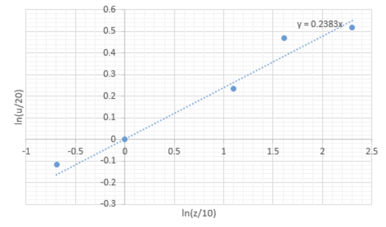 wind energy question: The charts below apply to a | Chegg.com