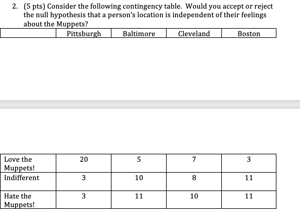 Solved 2. (5 pts) Consider the following contingency table. | Chegg.com