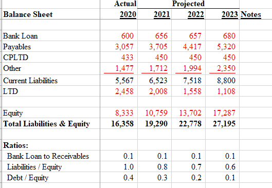 Solved Actual 2020 Projected 2021 2022 Balance Sheet 2023 | Chegg.com