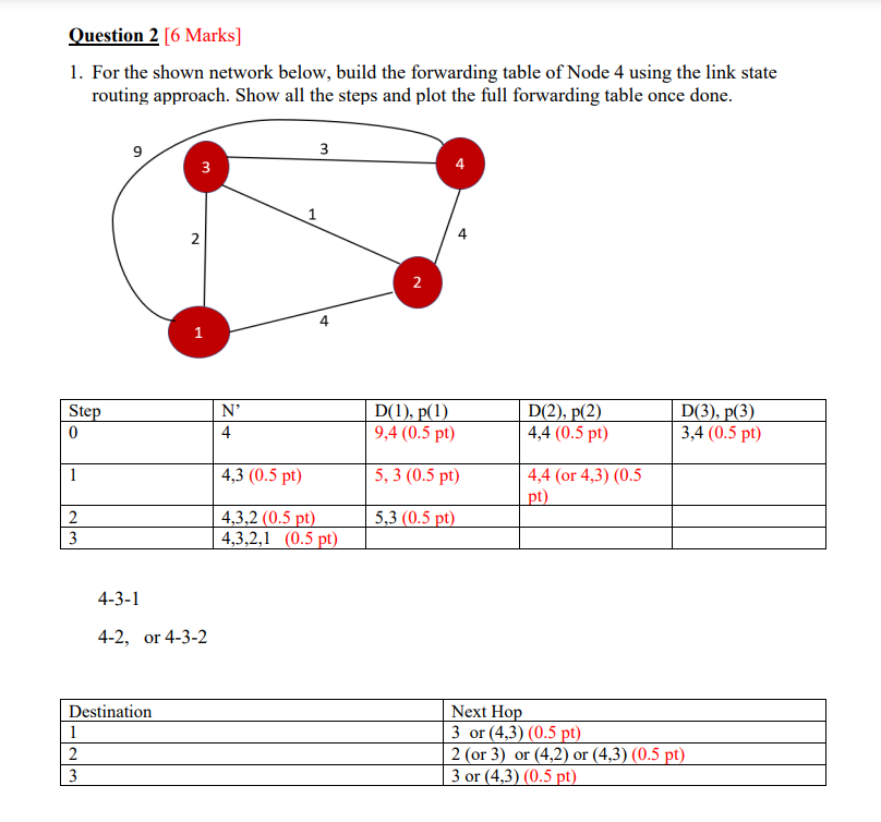 Solved 1 For The Shown Network Below Build The Forwarding 