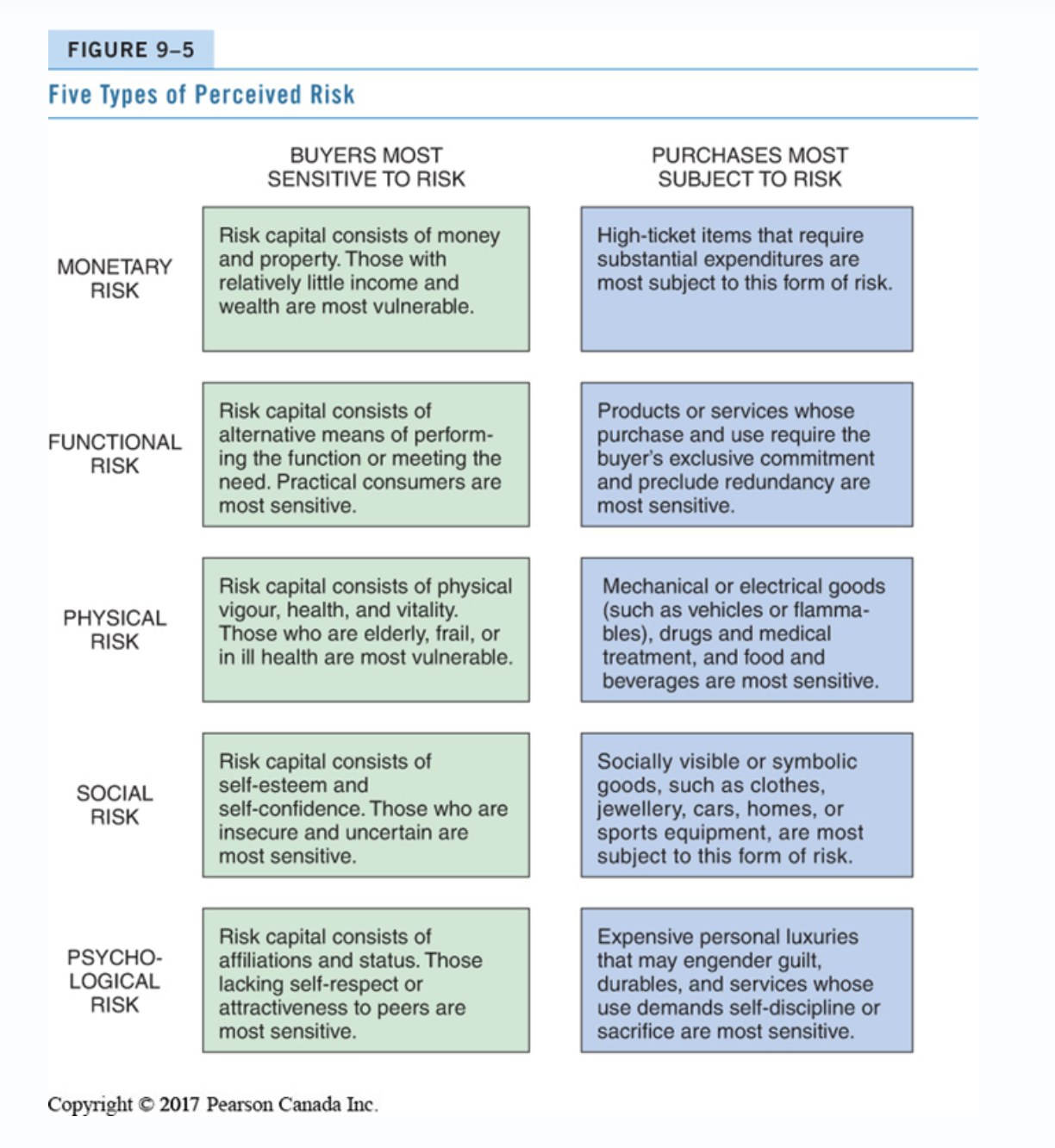 Solved PART A. Perceived Risks 1. List the five perceived | Chegg.com