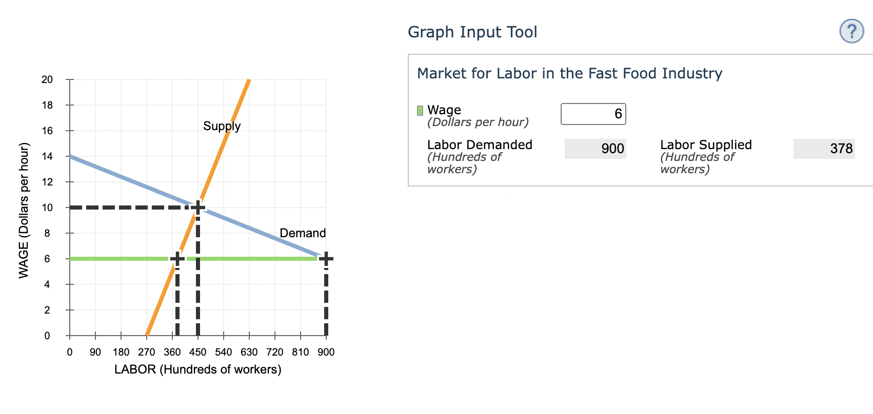 Solved The following graph gives the labor market for the | Chegg.com
