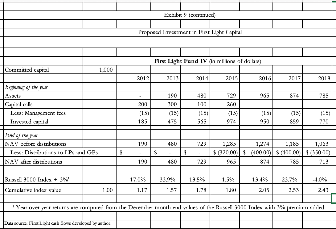 What is the SI-IRR, DPI, RVPI, and TVPI to LPs for | Chegg.com