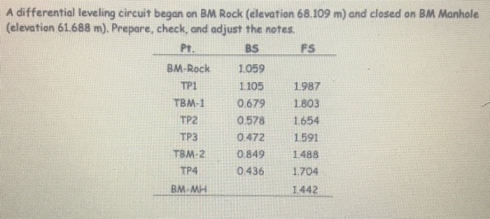 Solved A differential leveling circuit began on BM Rock | Chegg.com