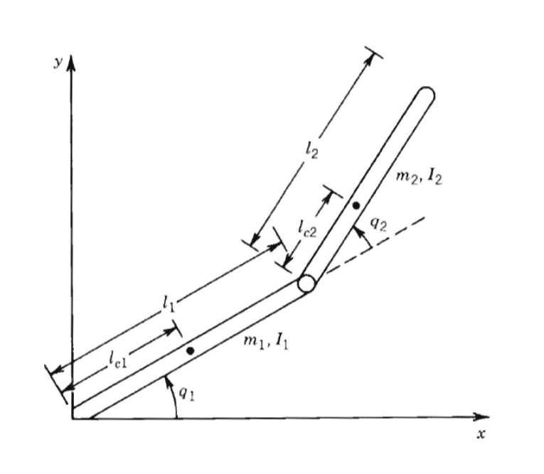 Question 3: :(4 pts) Create a dynamic simulation | Chegg.com