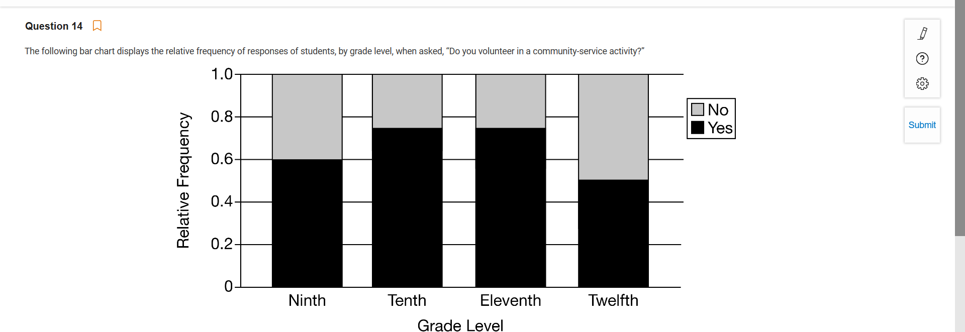 Solved Question 14 a The following bar chart displays the | Chegg.com