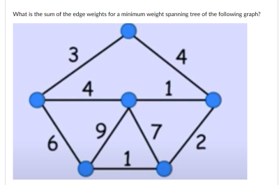 Solved What is the sum of the edge weights for a minimum | Chegg.com